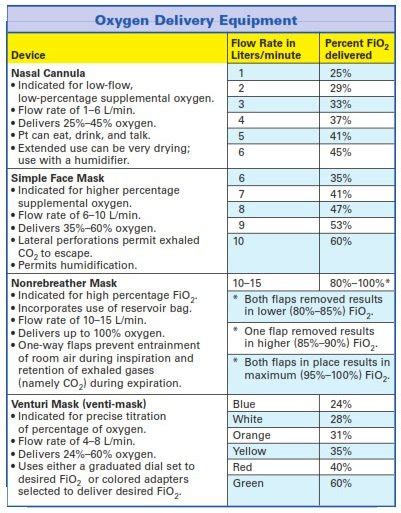 Oxygen Delivery By Device Nasal Cannula • Indicated Grepmed