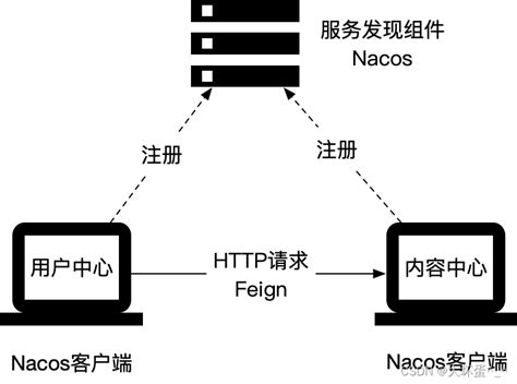 Springcloud第05讲：服务发现nacosribbon实现负载均衡spring Cloud 负载均衡ribbon Nacos Csdn博客