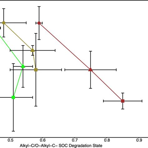 The Lignin Phenol Diagenetic Index Lpdi Increases With Organic Layer