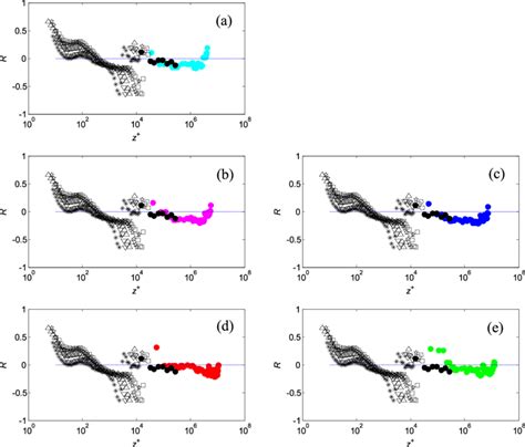Correlation Coefficients Between The Filtered Envelope Of The