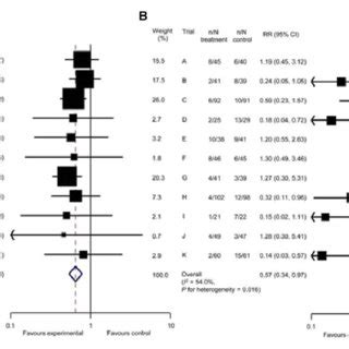 Asymmetric And Symmetric Funnel Plots A Asymmetric Funnel Plot Download Scientific Diagram