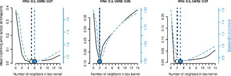 Figure 1 From Dynamic Clustering For Heterophilic Stochastic Block Models With Time Varying Node