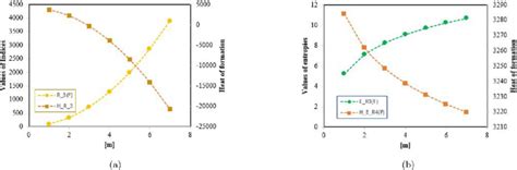 A Randic Index For A ¼ 1 2 With Heat Of Formation B Randic Entropy Download Scientific