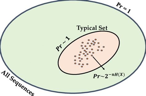 2 This Figure Presents The Idea Of Typical Set Of Sequences Used In Download Scientific