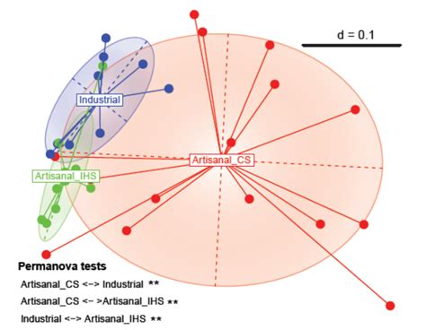 Multidimensional Scaling MDS Plot Based On The Generalized Unifrac