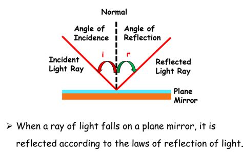 Light Reflection And Refraction Complete Guide For Class 10 Science