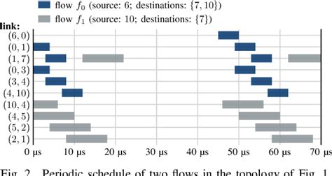 Figure 3 From Ilp Based Routing And Scheduling Of Multicast Realtime