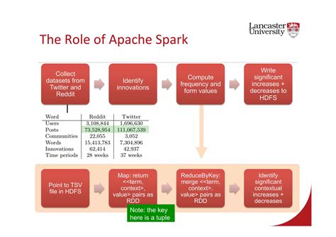 Social Computing Research With Apache Spark Ppt