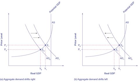Reading Growth And Recession In The Asad Diagram Macroeconomics