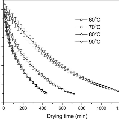 Drying Curves Under Different Drying Temperatures Download Scientific Diagram