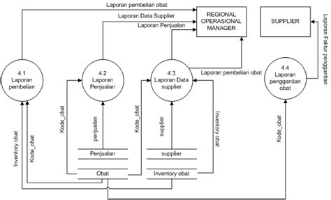 Contoh Dfd Level Sampai Belajar Bersama Membuat Data Flow Diagram Dfd Hingga Saat Ini