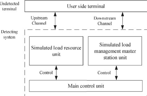 Figure 1 From Design Of New Power System User Side Terminal Flexible