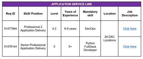 Jobposting Dxc Technology