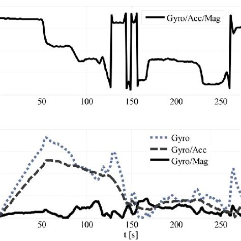 Autocorrelation Function Of The First Order Gauss Markov Process