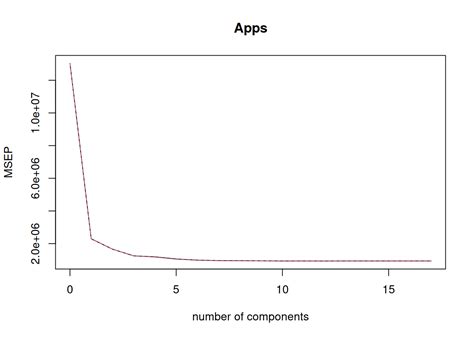 6 Linear Model Selection And Regularization An Introduction To Statistical Learning