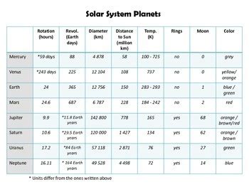 Solar System Data Chart Greenhouse Effect And Solar System Data