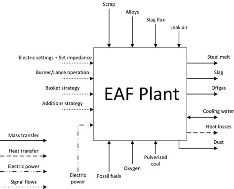 Context Diagram Of An Eaf Plant Showing The System From An Outside Download Scientific Diagram