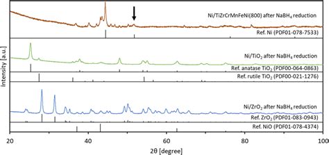 xrd patterns for ni tizrcrmnfeni 800 ni tio2 and ni zro2 after being