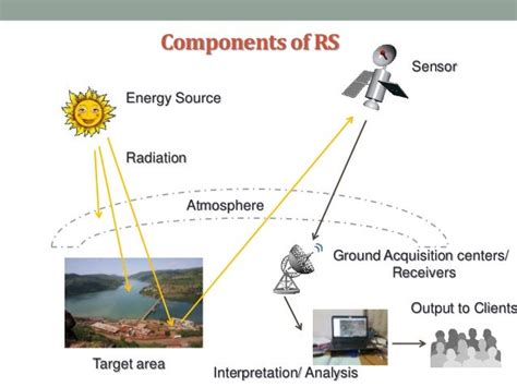 basics of remote sensing