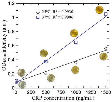 Rapid Microfluidic Immuno Biosensor Detection System For The Point Of