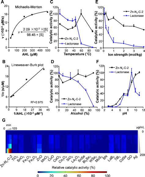 Catalytic Features Of ZnÀ N X À C A Michaelis Menten Curve And B
