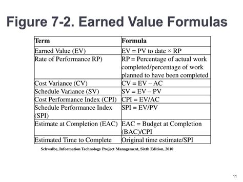 Ppt Chapter 7 Monitoring And Controlling Projects Powerpoint Presentation Id 1400960