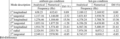 Analytical Vs Numerical Comparisons Download Table