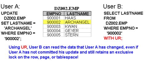 Db2 Version 41 Uncommitted Read