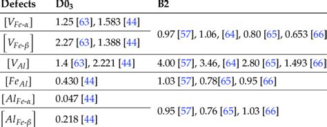 The Effective Formation Energies Of All Different Local Defects