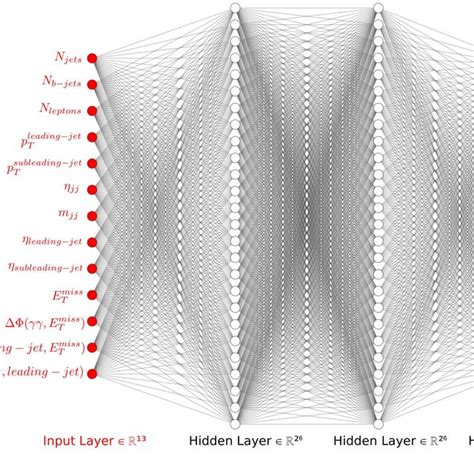 Dnn Architecture For The Classification Of Events As Background Or Download Scientific Diagram