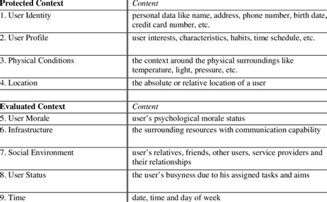 privacy aware context data model download table