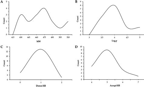Distribution Graphs Of Synthesized Compounds Molecular Properties Download Scientific Diagram