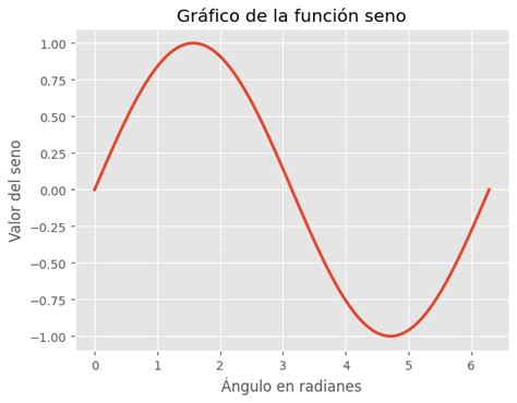 Integración de Matplotlib con NumPy Visualización Eficiente