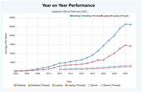Les Performances Des Processeurs Pc En Baisse Un Tournant Historique