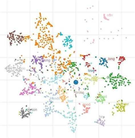 Example Of Two Dimensional T Sne Topic Data Representation Download Scientific Diagram