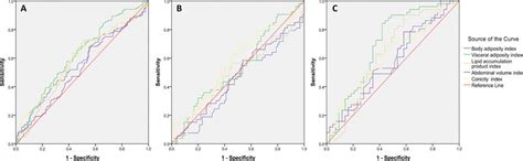 Receiver Operating Characteristics Curve To Estimate The Predictive