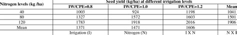 Interaction Effects Of Irrigation Scheduling And Nitrogen Management On
