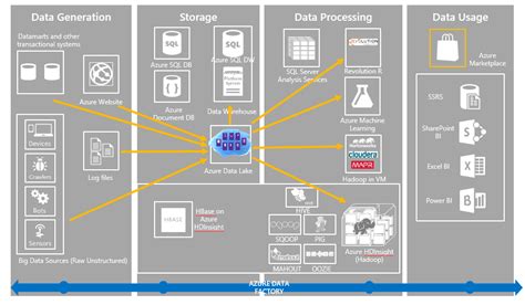 Azure Data Lake SQLServerCentral