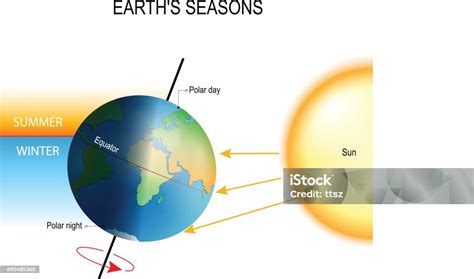 Tilt Of The Earths Axis And Earths Season Stock Illustration Download Image Now Planet Earth
