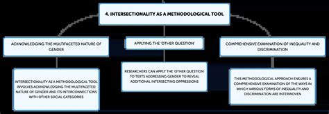 Intersectionality And Its Applications In Literature And Society Algor Cards