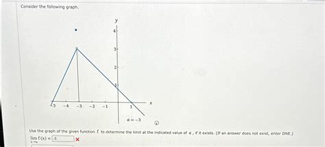 Solved Consider The Following Graphuse The Graph Of The