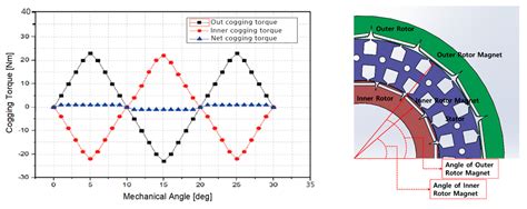 Cogging Torque Reduction And Offset Of Dual Rotor Interior Permanent