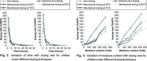 Values Of Drying Rate Constants And Other Coefficients From The Download Scientific Diagram