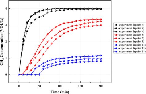 concentration comparison at different temperatures experiment 1 t 5