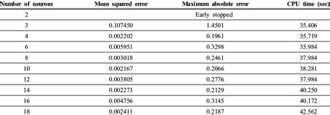 the results of training neural network with scaled conjugated gradient