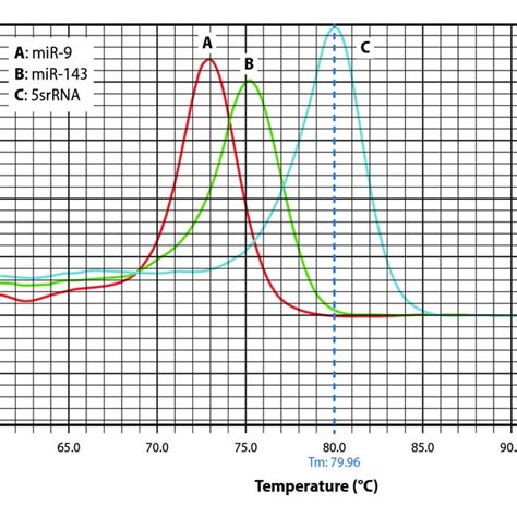 Post Amplifi Cation Melting Curve Analysis Is A Straightforward Way To Download Scientific