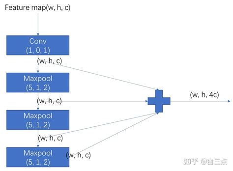Sppnet中的spp结构与yolo系列的sppsppf的区分 知乎