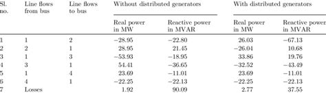 Losses Obtained By Gauss Seidel Calculation Method For The System