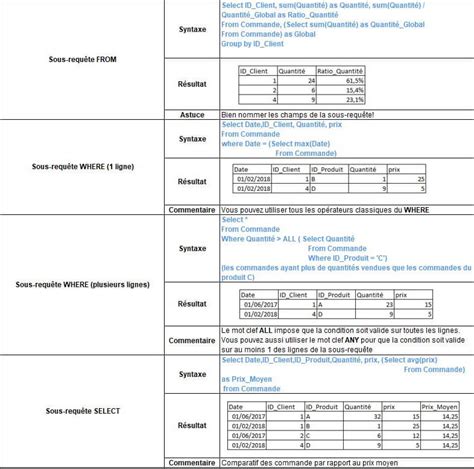 Les Bonnes Pratiques Sql Next Decision