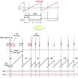 Bidirectional Communication Method Using PWM Capture Function A Download Scientific Diagram
